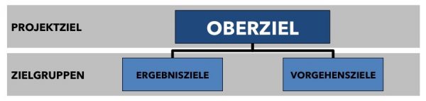 In 5 Schritten Ziele übersichtlich darstellen (mit der Zielhierarchie)