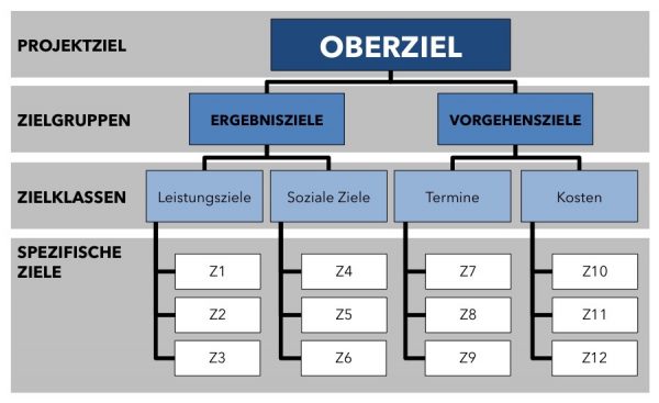 In 5 Schritten Ziele übersichtlich darstellen (mit der Zielhierarchie)